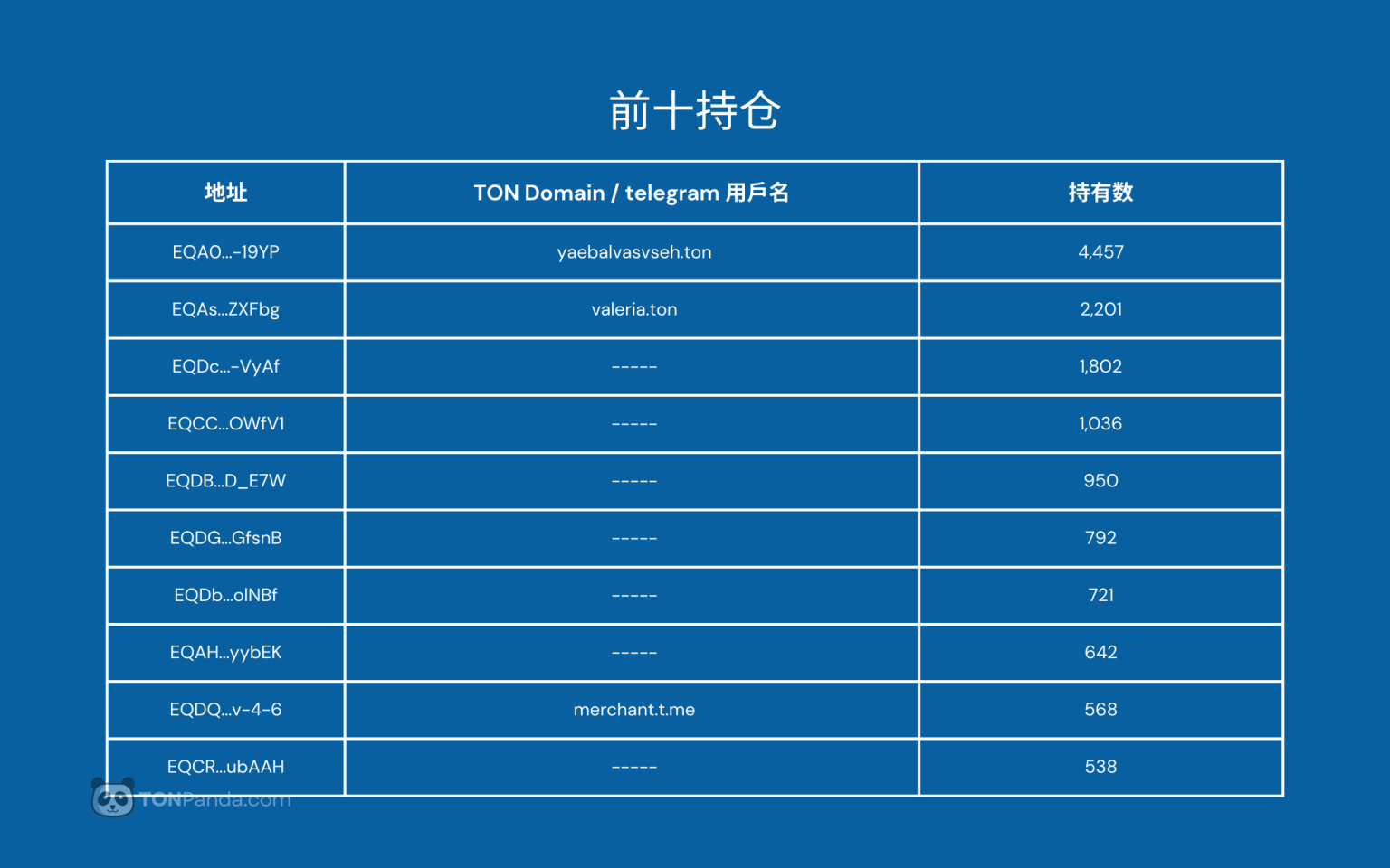 深挖电报+888 的匿名虚拟号码数据（Anonymous Telegram Numbers） - TON Panda