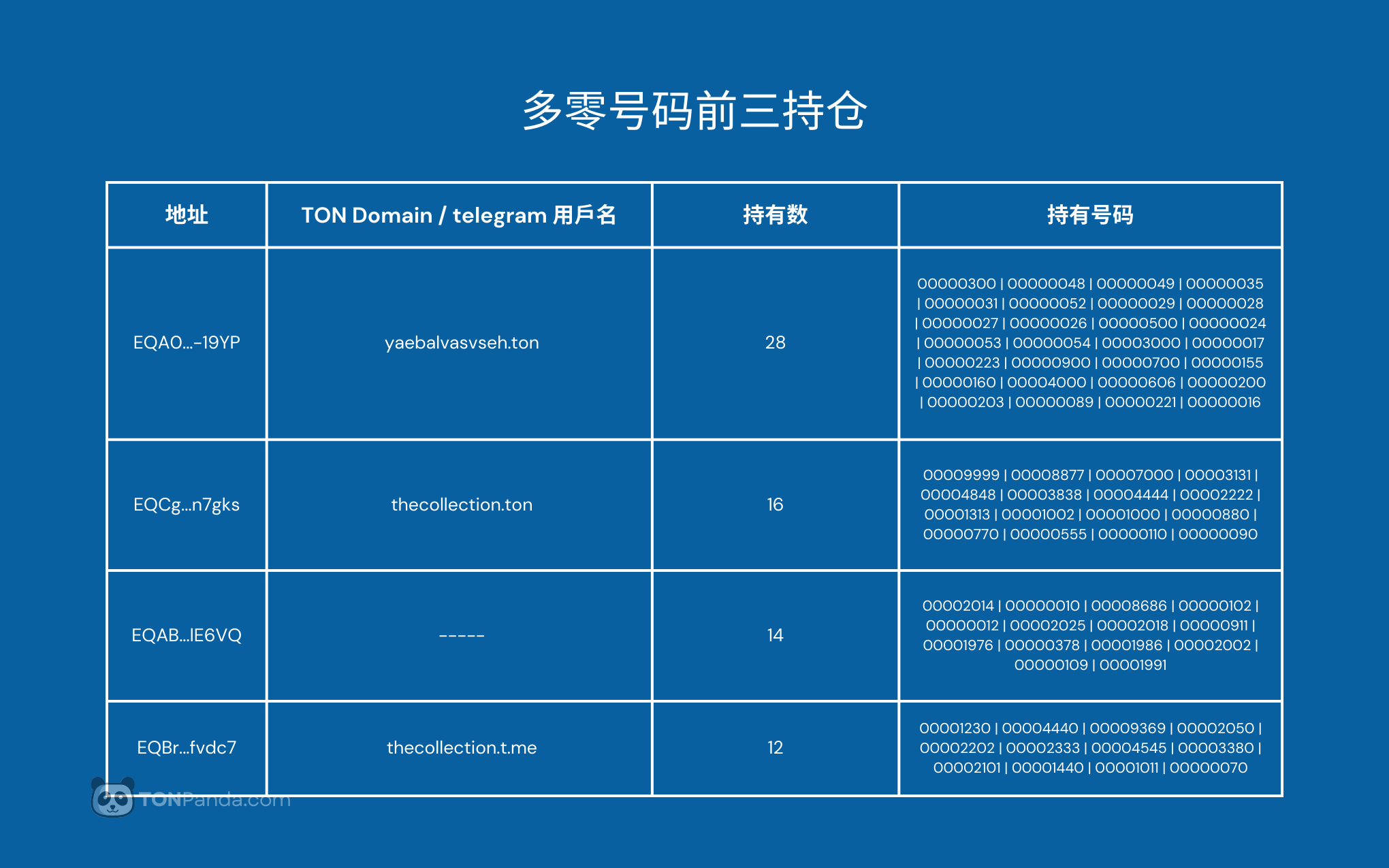 深挖电报+888 的匿名虚拟号码数据（Anonymous Telegram Numbers） - TON Panda